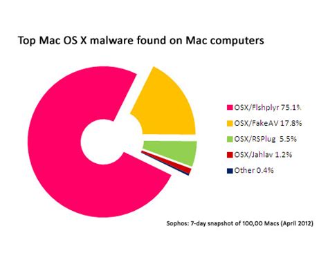 Malware Infects One In Five Mac Devices Report Huffpost Life