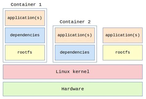 Using Containers On Embedded Linux Sergioprado Blog