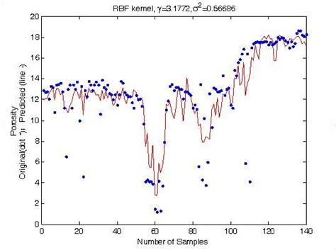 Porosity Estimation Model 1 Based On Log Data Of Number 1 140 Samples