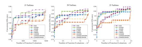 A Novel Binary Genetic Differential Evolution Optimization Algorithm For Wind Layout Problems