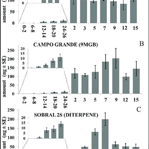 Life Cycle Of Leishmania Spp And Examples Of Molecules Putatively