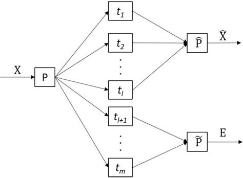 Process Monitoring Using Data Based Fault Detection Techniques