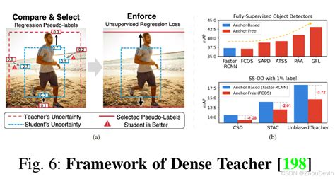 算法论文半监督1——2024最新半监督目标检测综述cnn和transformer全文15w字semi Supervised