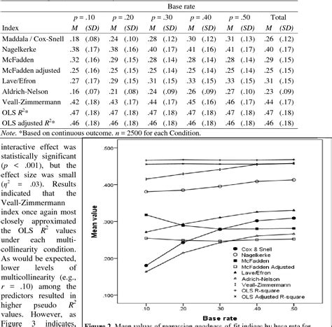 figure 2 from a comparison of logistic regression pseudo r 2 indices