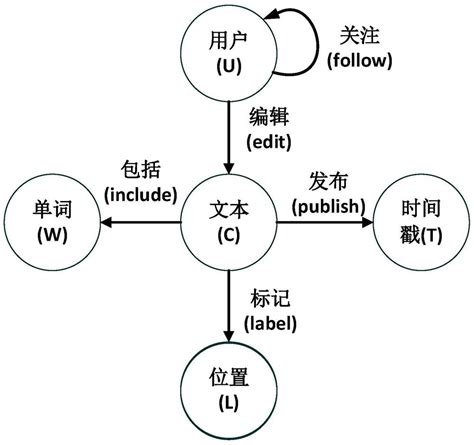 A Meta Path Based Method For Identifying User Anchor Links In Heterogeneous Social Networks