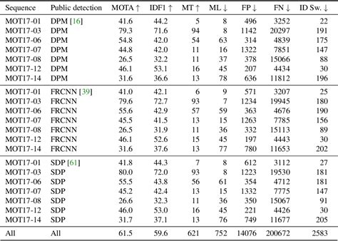Table A6 From Trackformer Multi Object Tracking With Transformers Semantic Scholar
