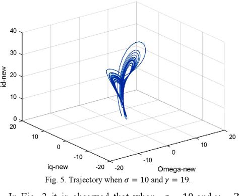 Figure 5 From Development Of Non Linear State Space Affine Model Of