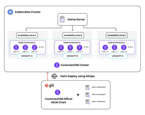 cockroachdb for gaming use case overview