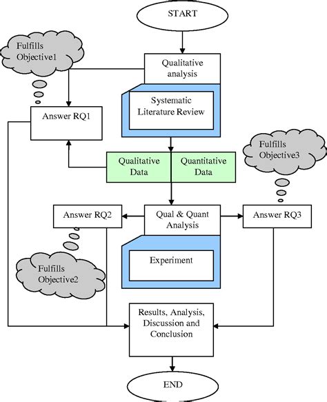 Figure 1 From Evaluation Of The Effects Of Pair Programming On Performance And Social Practices