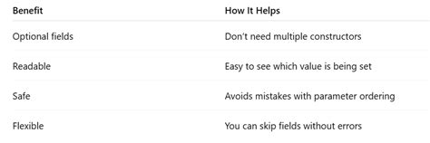 Builder Pattern In A Spring Boot Project Using Lombok By Ramesh