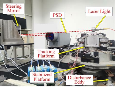 Experimental Apparatus The Position Open Loop Bode Diagram Of The Fsm Download Scientific