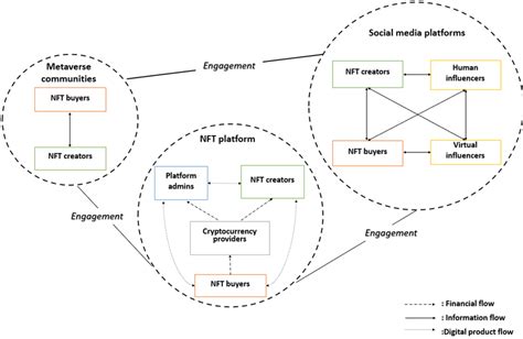 Hybrid Engagement Among Stakeholders In The Metaverse Market Using Nft