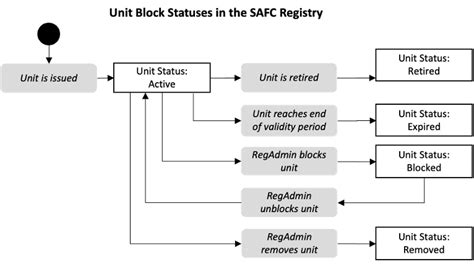 Rulebook Safc Registry