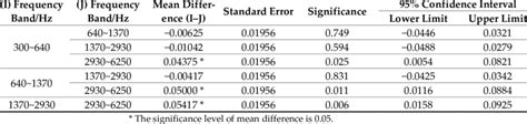 The Lsd Analysis Of Frequency Distribution Download Scientific Diagram
