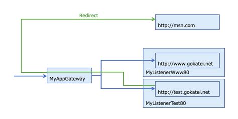 Azure アプリケーションゲートウェイ リダイレクト設定 ネットワークチェンジニアとして
