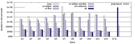 Query Run Times In Microseconds For Sparqlmap With Different