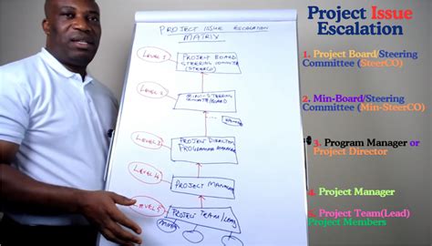 Project Issue Escalation Matrix For Project Management Escalation Project Management Astute