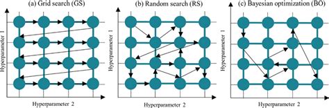 Illustrations Of How Hyperparameter Space Over Two Hyperparameters In Download Scientific