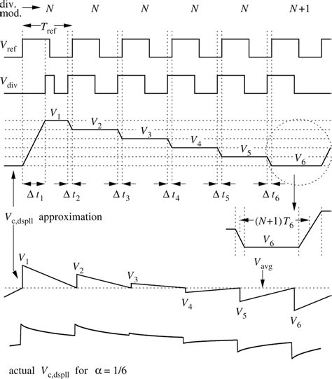 Control Voltage Approximation For Δ∑ Pll Download Scientific Diagram