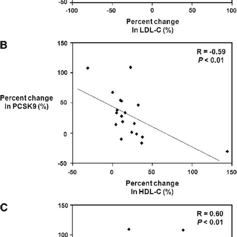 correlation between plasma pcsk9 and total cholesterol ldl