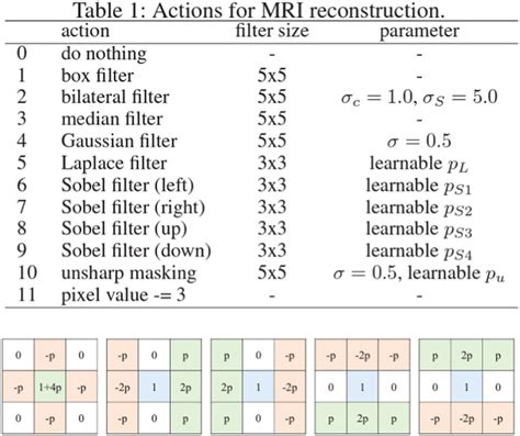 the twelve pixel wise image processing actions defined in the mri image