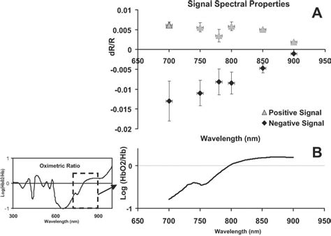 Signal Dependence On Interrogation Wavelength A Six Narrow Band Download Scientific Diagram