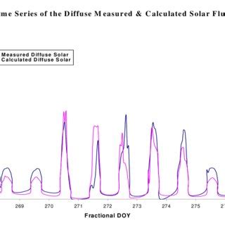 3 Same As 1 But For The Diffuse Solar Flux Most Surface Energy Budget Download Scientific