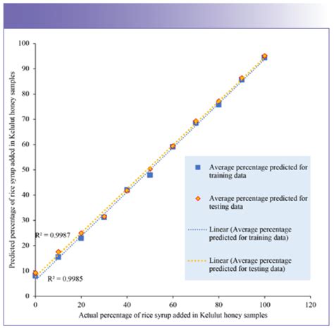 Physicochemical Analysis And Detection Of Rice Syrup Adulteration In Kelulut Honey Using