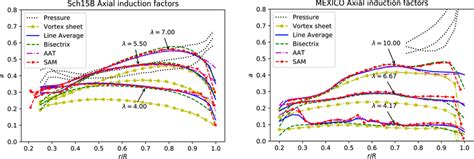 Axial Induction Factors Computed Using Various Analysis Methods For Two