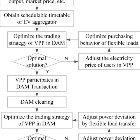 flowchart of the proposed stackelberg game optimisation algorithm