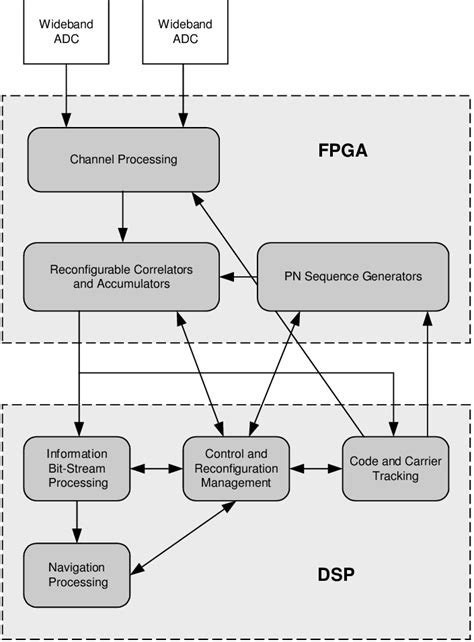 Functional Baseband Structure Of The L2 Cs Rtk Receiver Fig 2 Shows