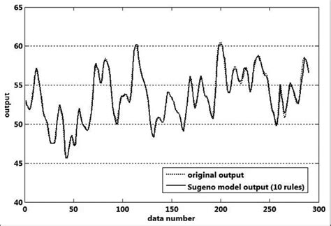 comparison of 10 rule sugeno model output and original output for the