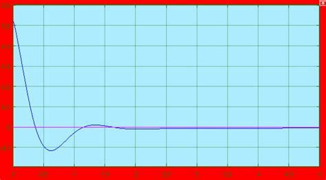 Responses Of Closed Loop Using Pid Feedback Controller Download