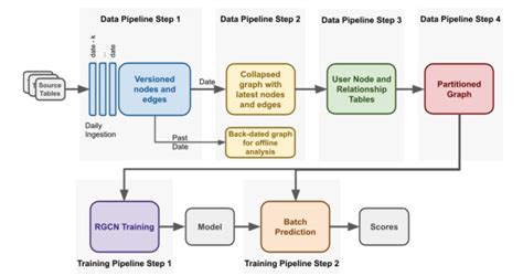 Shubham Shinde How Uber Used Gnns To Detect Fraud