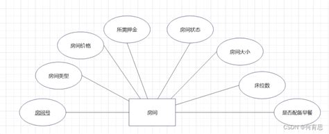基于springboot的酒店客房管理系统 数据库课程设计酒店管理系统的数据流图和数据字典 Csdn博客