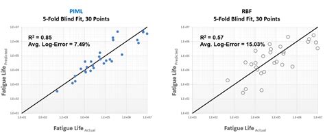 Physics Informed Machine Learning Pimlᵀᴹ Surrogate Models Providing