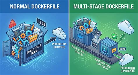 Dockerfile Best Practices Normal Vs Multi Stage Builds By Sai Raj