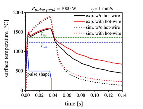Comparison Of Numerical And Experimental Transient Temperature Curves
