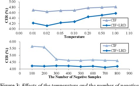 Figure 3 From Knowledge Transfer From Pre Trained Language Models To Cif Based Speech