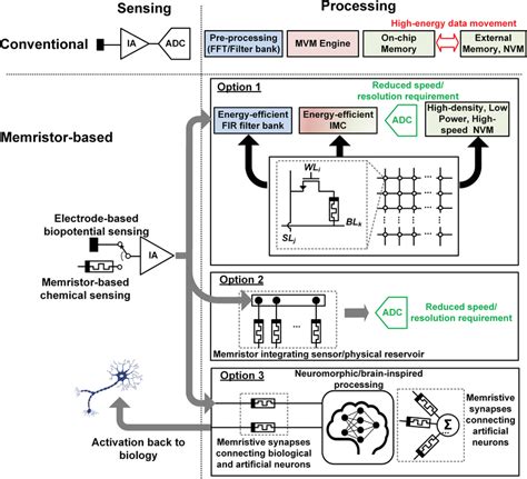 Comparison Between The Conventional And Memristor‐based Biosensing And