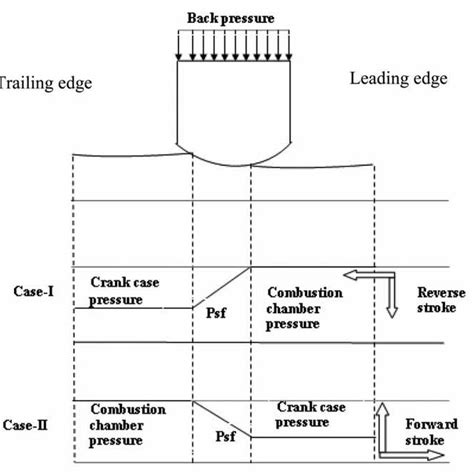 Gas Force Action On The Compression Ring Download Scientific Diagram