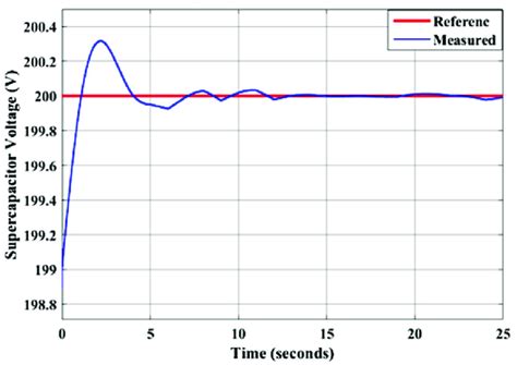 The Supercapacitor Voltage Variations Download Scientific Diagram