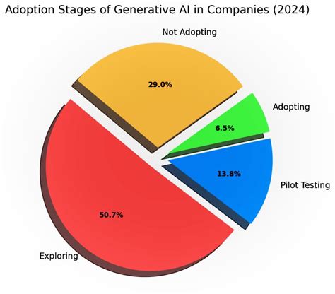 Aditya Natha On Linkedin Where Does Your Company Stand In The Generative Ai Journey