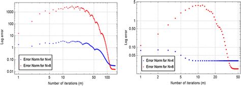 Error Behaviors Of The Richardson Method Left And The Download Scientific Diagram