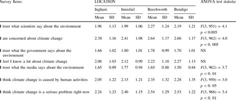 Responses To Survey Items Means Standard Deviations Sd By Site