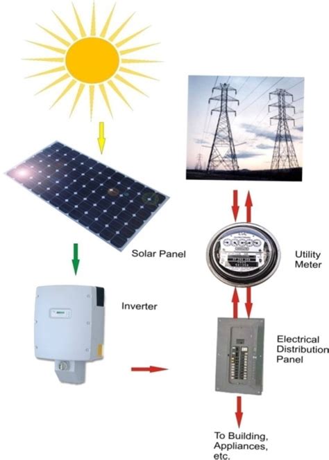Solar Pv Integrated Grid Tie Inverter System Applicable For Net Download Scientific Diagram