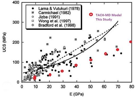 Comparison Of Various Models Correlating Ucs And Modulus Of Elasticity