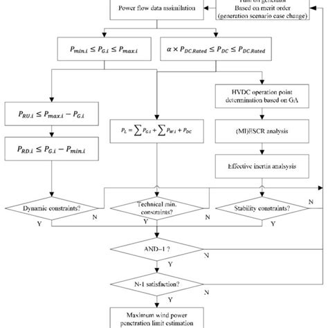 the algorithm for the maximum wind power penetration limit estimation