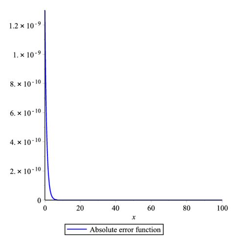 Exact And Approximated Solutions And Absolute Error Function For
