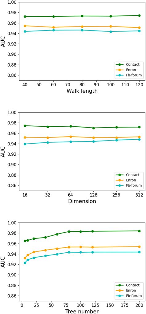 Different Edge Aggregate Method Download Scientific Diagram